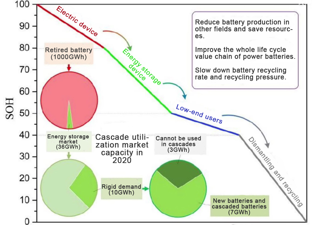 Dyness Knowledge Solar And Energy Storage Must Learn Terminology Cascade Utilization Of Power